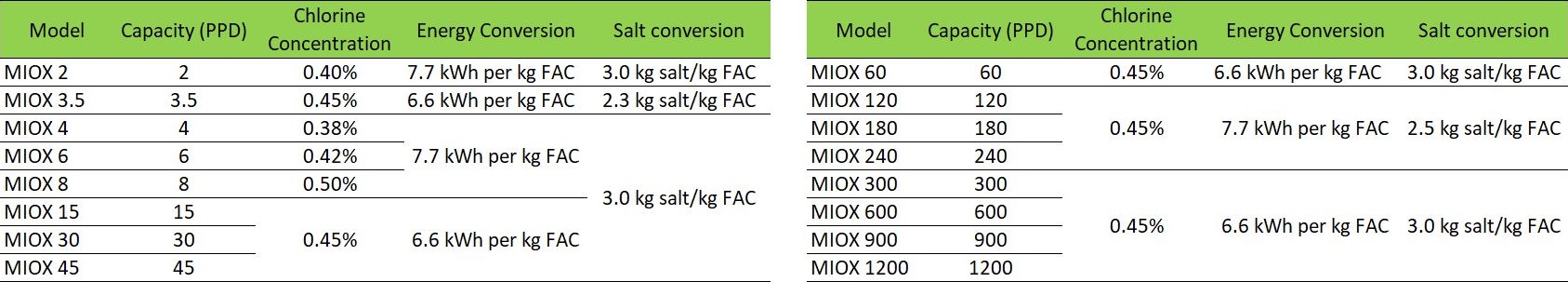 Mixed Oxidant Generators, MIOX® | De Nora